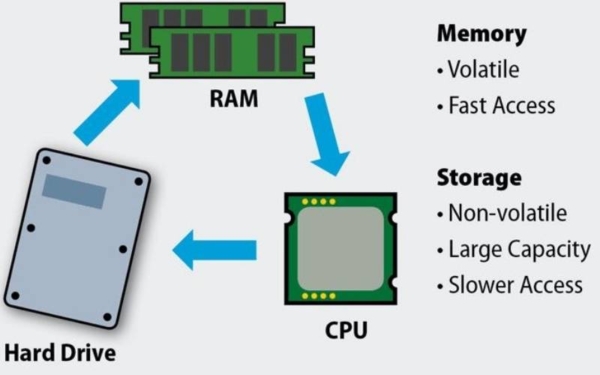 Cpu Vs Memory Vs Disk 2025: Everything You Need To Know